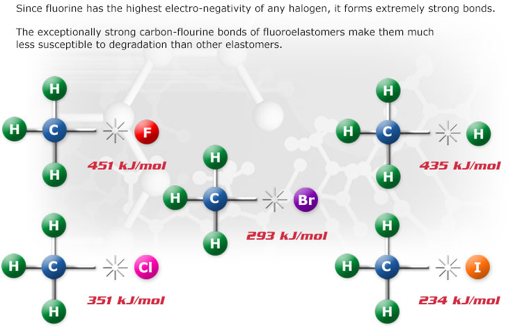 Fluoroelastomers, FKM, FPM Info